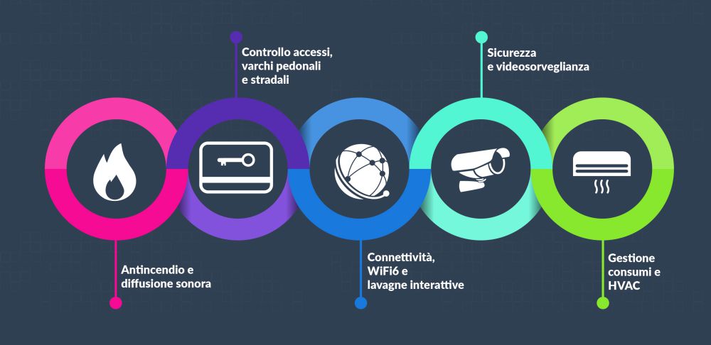 Smart School 4.0 - ELECTRONIC'S TIME srl